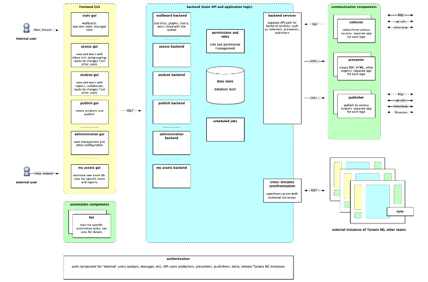 An OSINT gathering and analysis tool for CSIRT teams and organisations