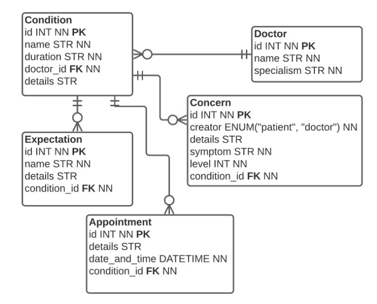 Simple full-stack application for arranging appointments for doctors